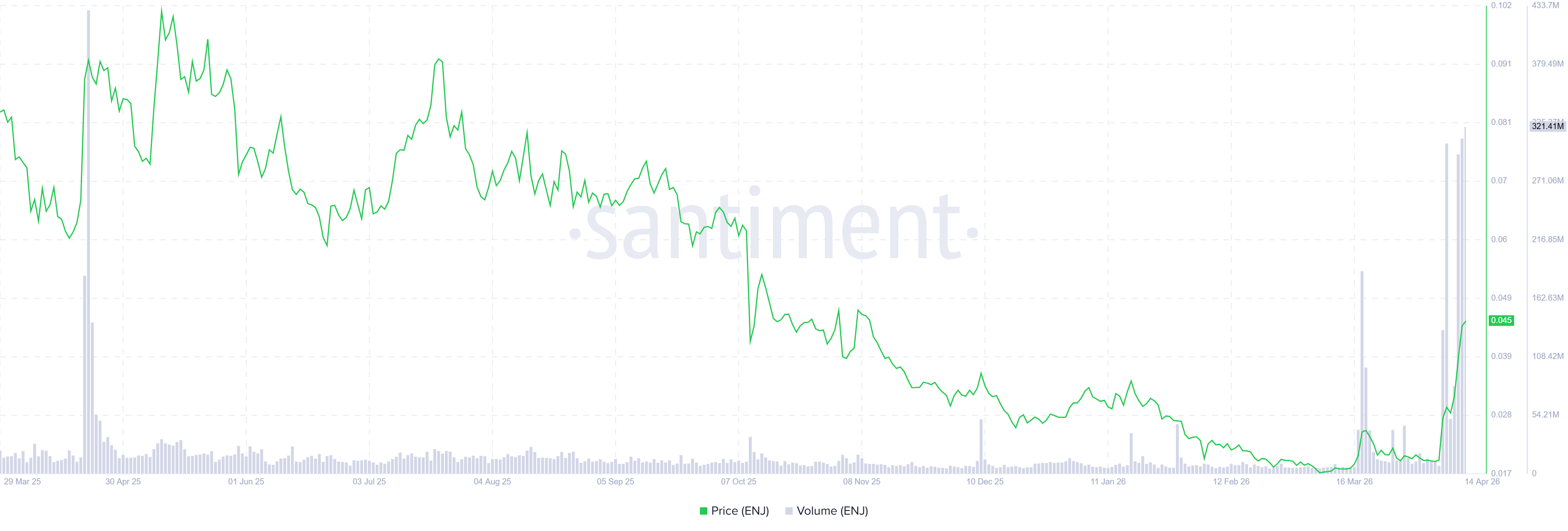 Enjin Coin Price Forecast: ENJ rally builds as overheating risks grow